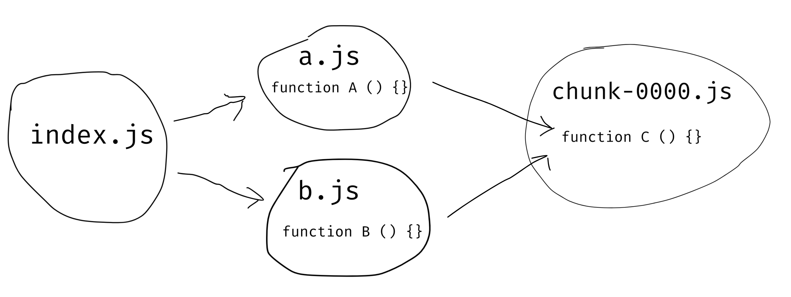 Code Splitting Feedback Split Exports From Source Files Into Separate Chunks · Issue 2512