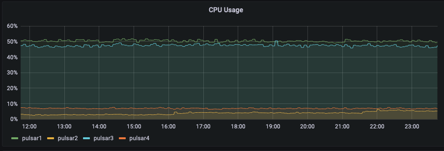 [Bug] Broker's CPU remains high after some data buildup due to some application (consumer ...