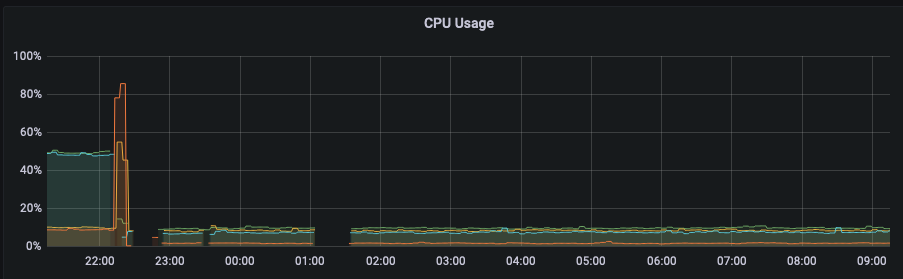 [Bug] Broker's CPU remains high after some data buildup due to some application (consumer ...