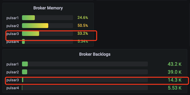 [Bug] The msgBacklog has a large impact on broker memory usage · Issue #18381 · apache/pulsar ...