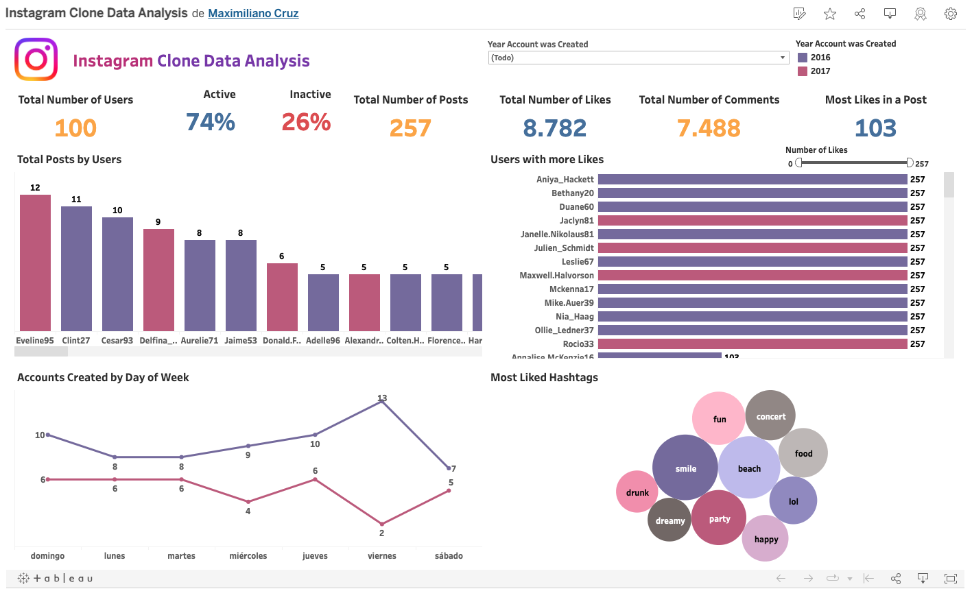 GitHub - maxcruzq/SQL_Tableau_Instagram_Clone_Project: MySQL project ...