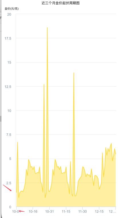 出现了一个很奇怪的问题； · Issue #283 · AAChartModel/AAChartKit · GitHub