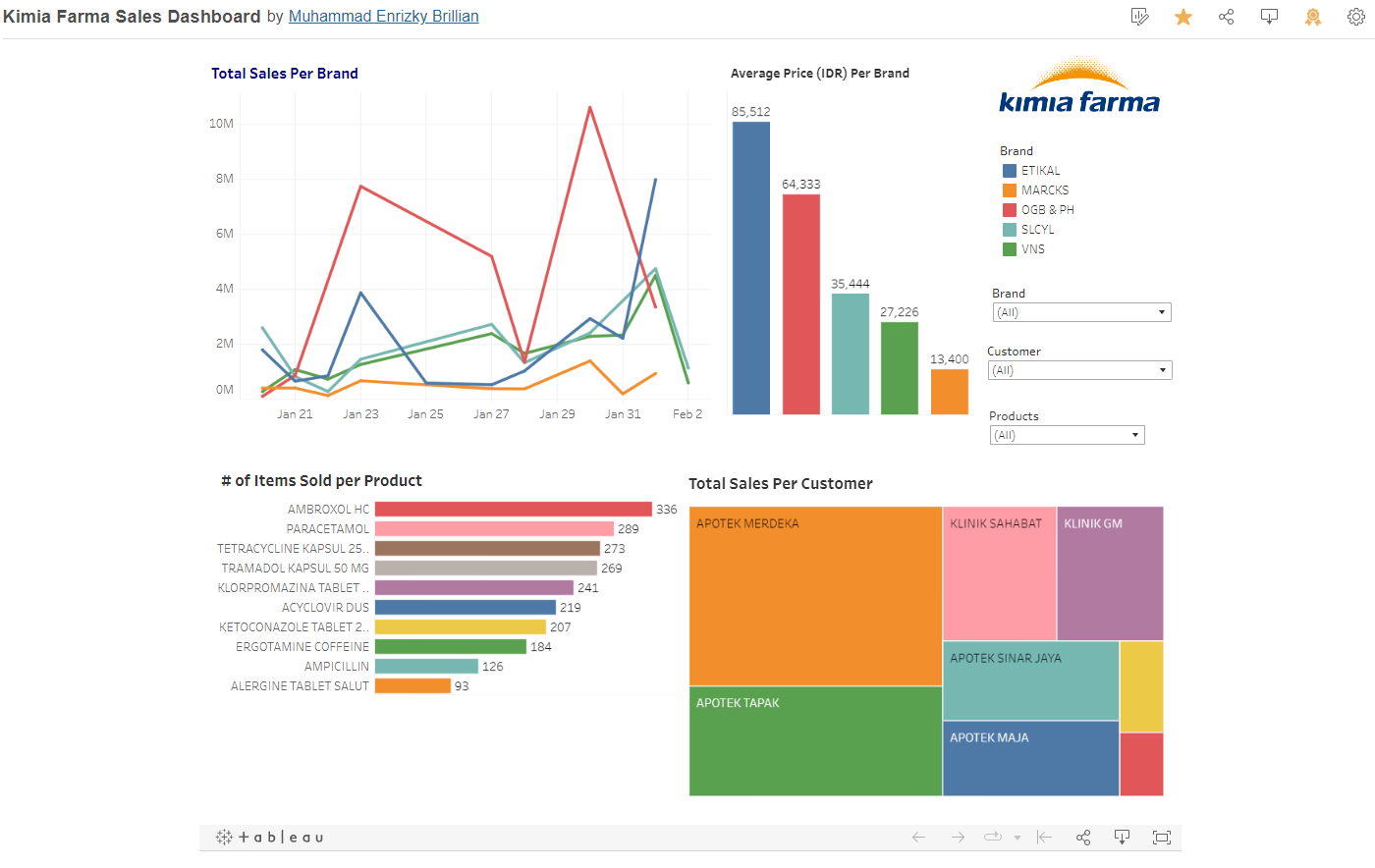 GitHub - billy-enrizky/Kimia-Farma-Sales-Management-Database-Replica-Project: SQL Database ...