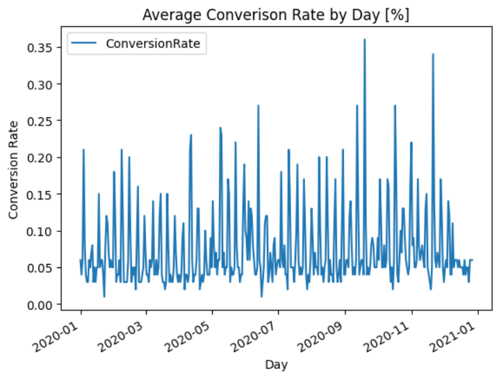 GitHub - vinhnus/Digital-Marketing-RFM-Cohort-Analysis