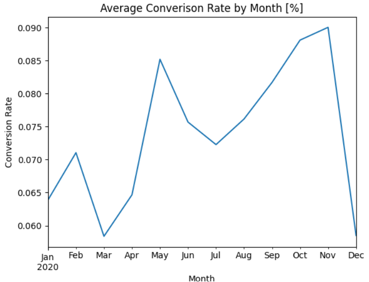 GitHub - vinhnus/Digital-Marketing-RFM-Cohort-Analysis