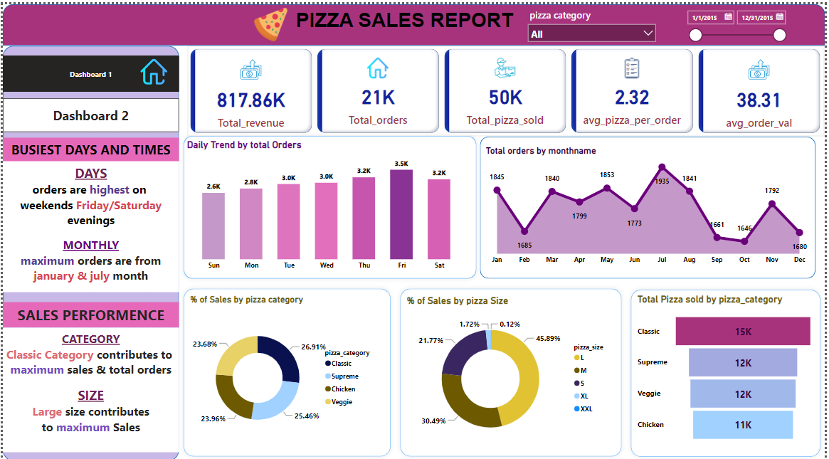 GitHub - bhratsharmaa/Pizza_Sales_analysis