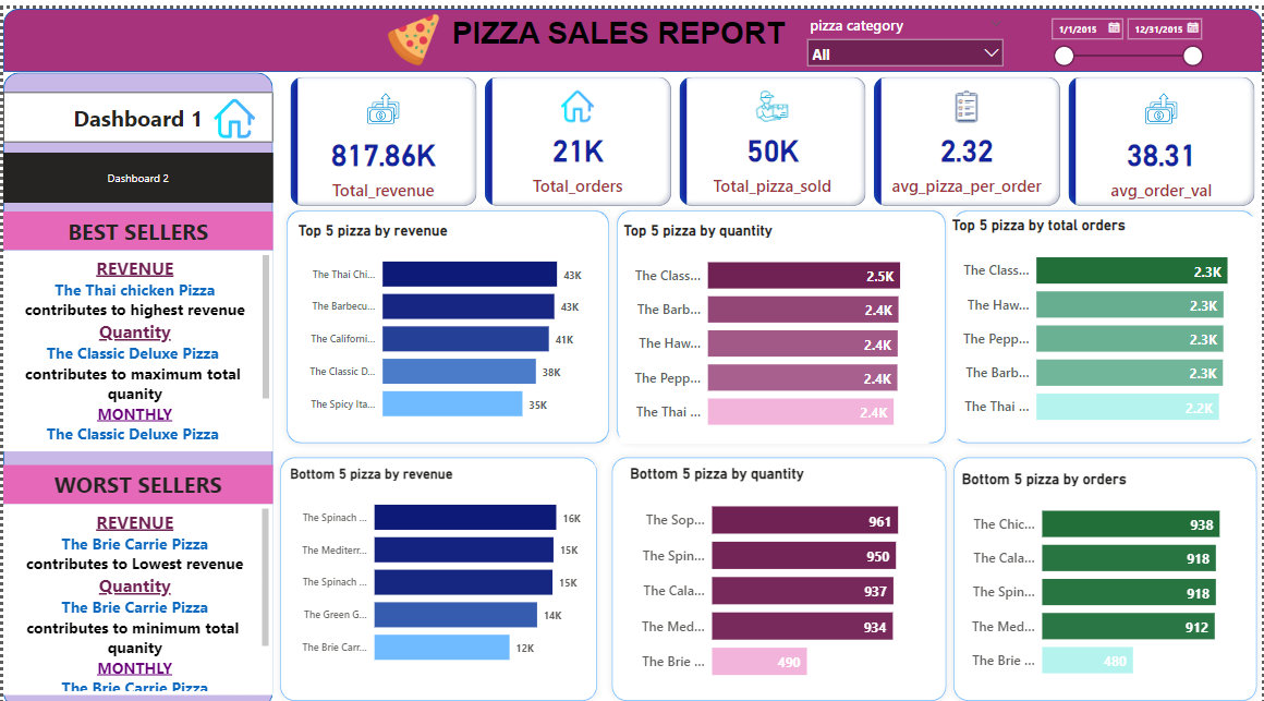 GitHub - bhratsharmaa/Pizza_Sales_analysis