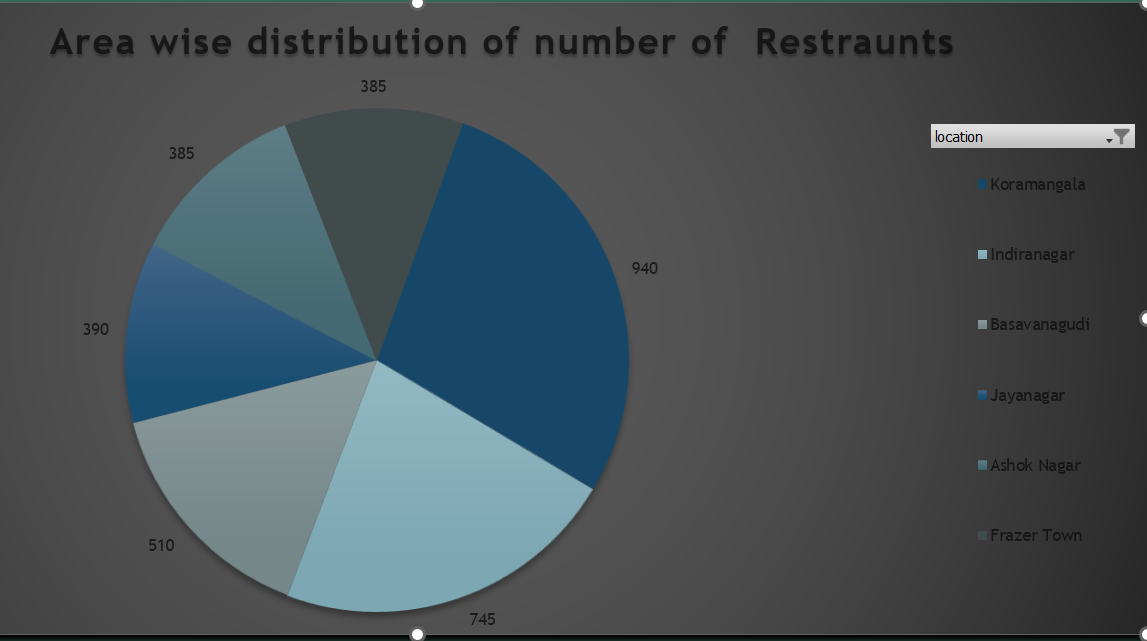 GitHub - bhratsharmaa/Swiggy-analysis