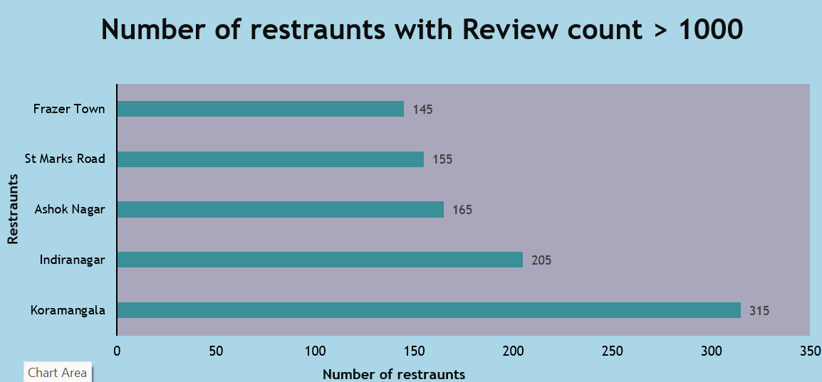 GitHub - bhratsharmaa/Swiggy-analysis