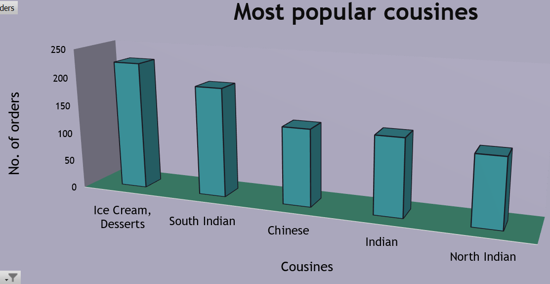 GitHub - bhratsharmaa/Swiggy-analysis