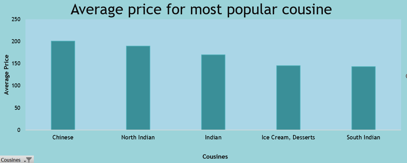 GitHub - bhratsharmaa/Swiggy-analysis