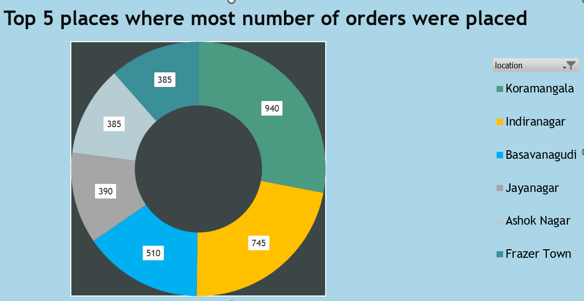 GitHub - bhratsharmaa/Swiggy-analysis