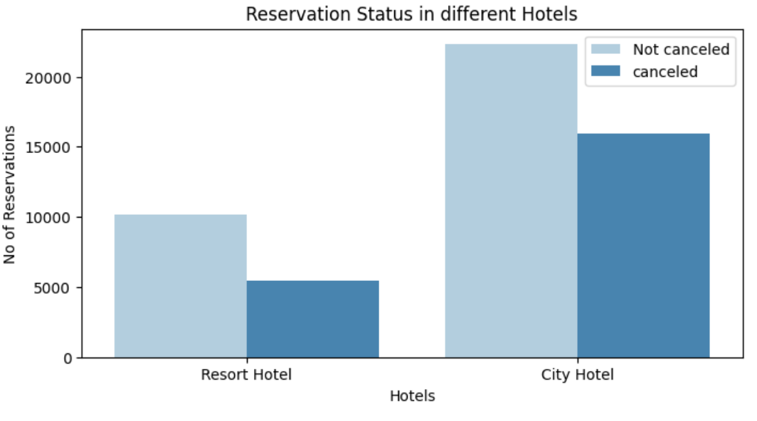 GitHub - bhratsharmaa/Hotel-booking-analysis