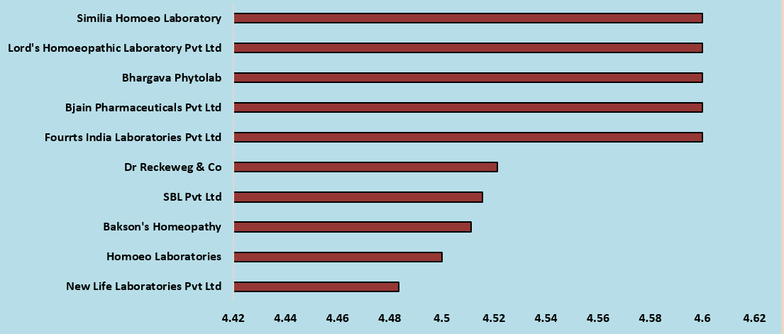 GitHub - bhratsharmaa/1mg-analysis-project