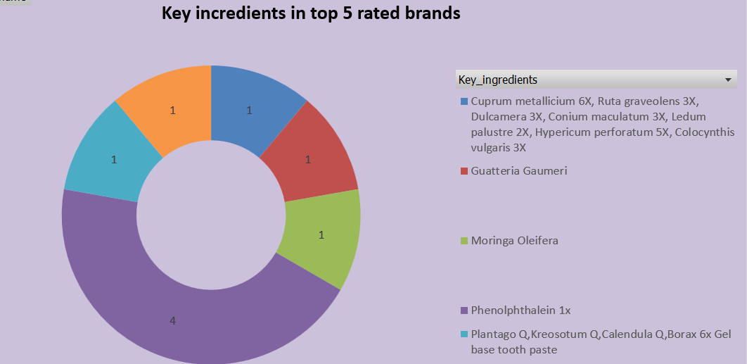 GitHub - bhratsharmaa/1mg-analysis-project