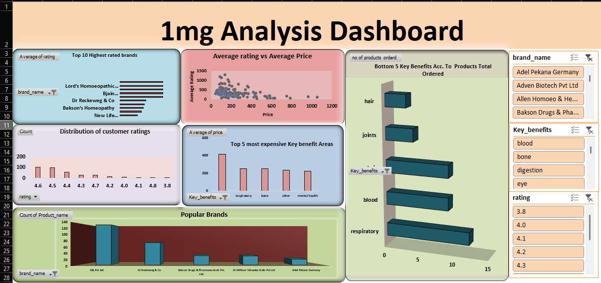 GitHub - bhratsharmaa/1mg-analysis-project