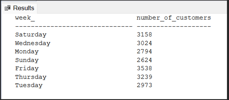 GitHub - bhratsharmaa/Pizza_Sales_analysis