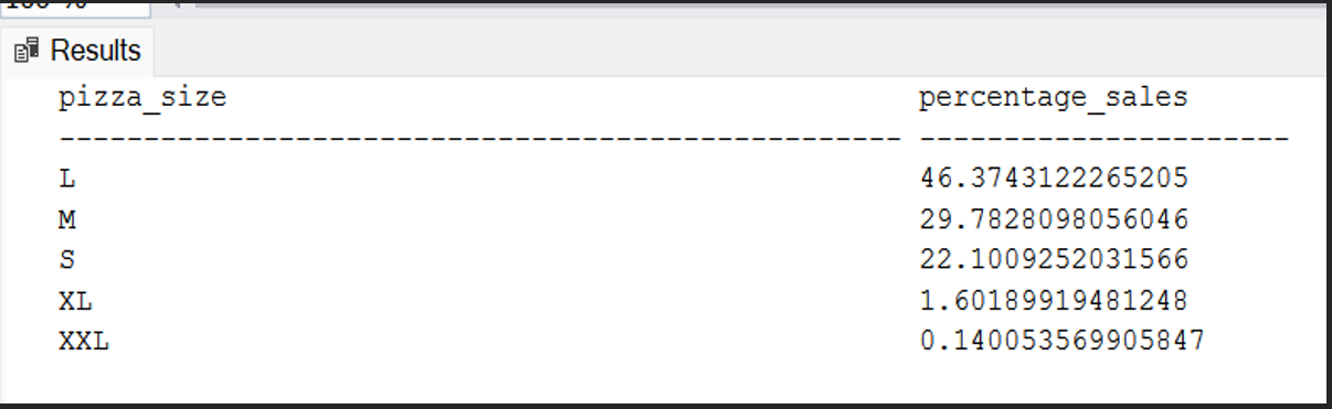 GitHub - bhratsharmaa/Pizza_Sales_analysis