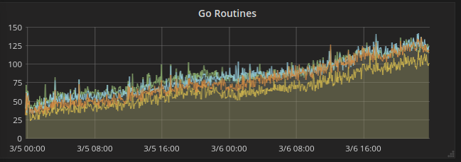 goroutine leak in WIT around SQL package · Issue #2478 · openshiftio/openshift.io · GitHub