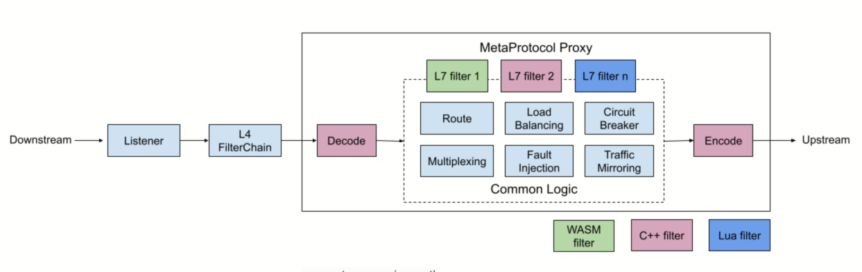Propose a common framework for layer-7 protocols · Issue #18761 ...