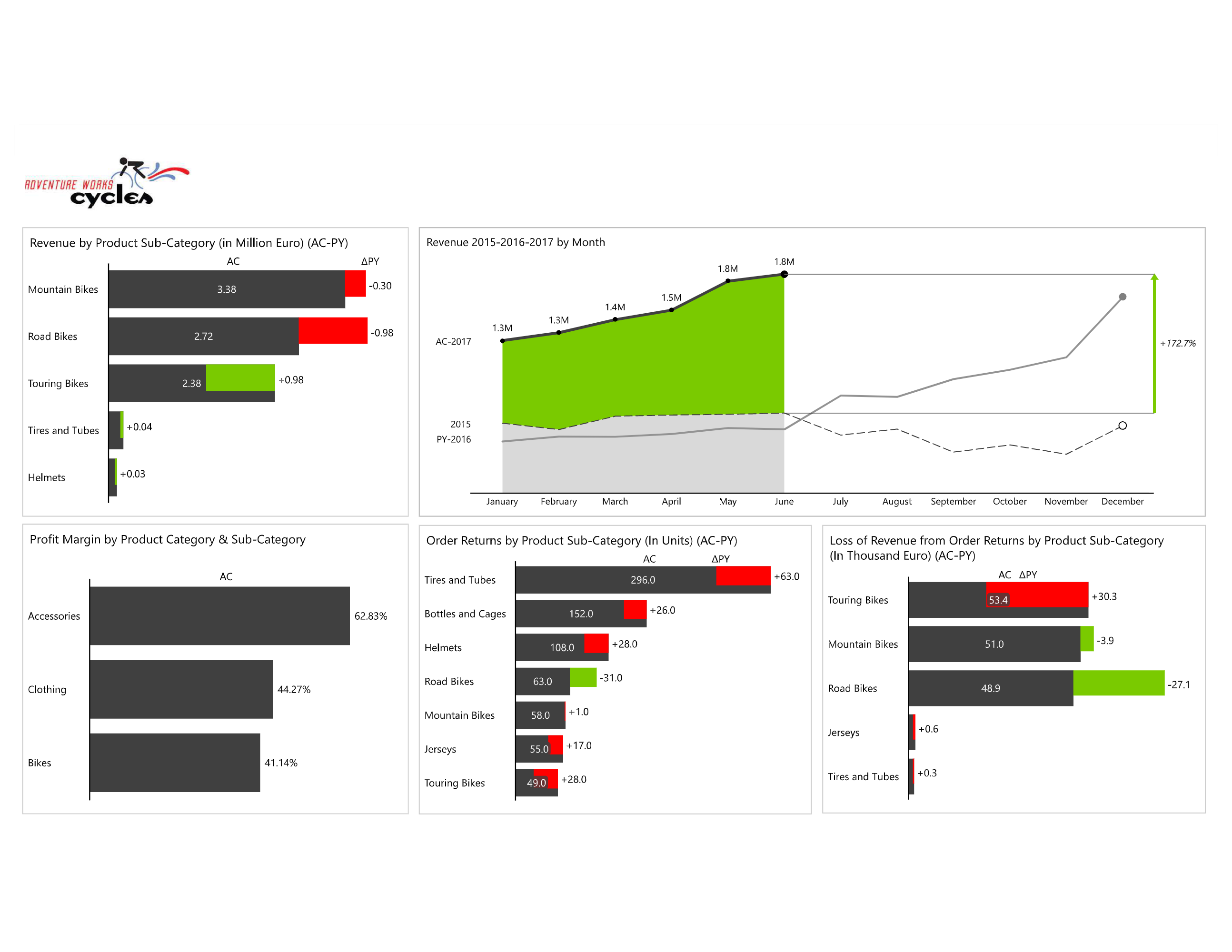 GitHub - amey4keskar/AW-Sales