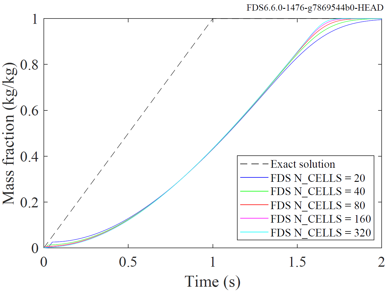 Replacement of NO_RAMPS with TAU_DEFAULT=0. not working for HVAC cases · Issue #6321 ...