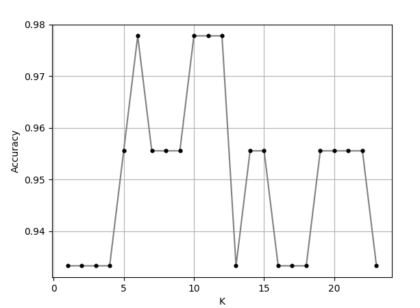 GitHub - mosigaaa/Prediction-Iris-species-dataset-on-KNN-prediction