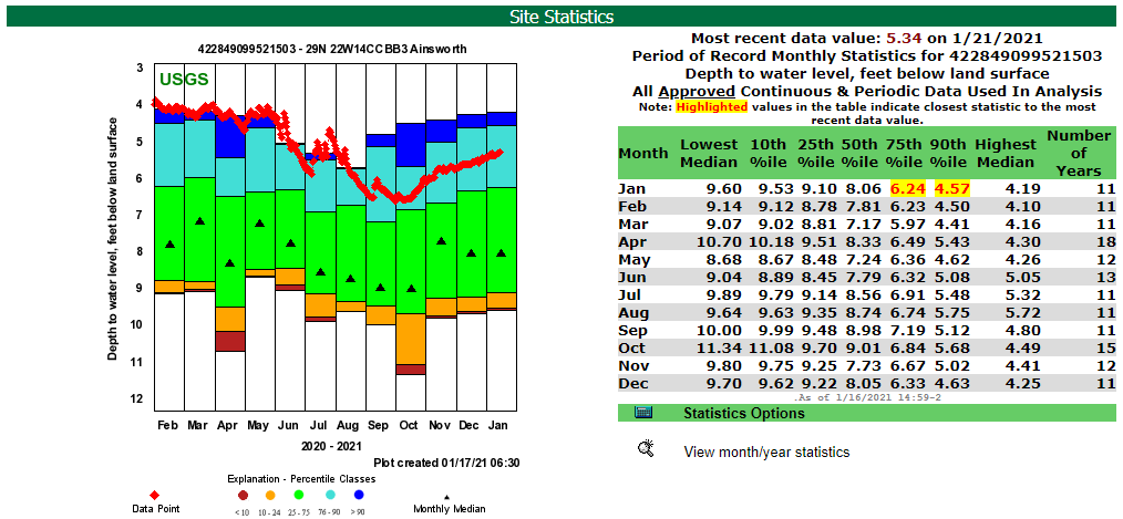 Get GW stats to use for first viz concept · Issue #3 · DOI-USGS/gw ...