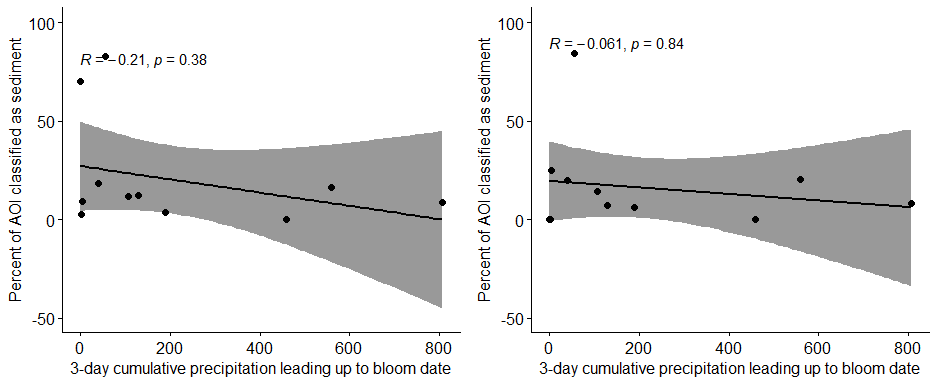 Explore rainfall & sediment plume relationship · Issue #11 ...