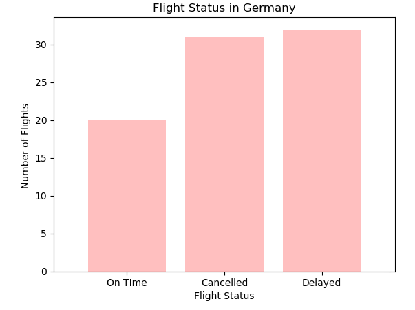 GitHub - ashley-ley/airline-data-analysis