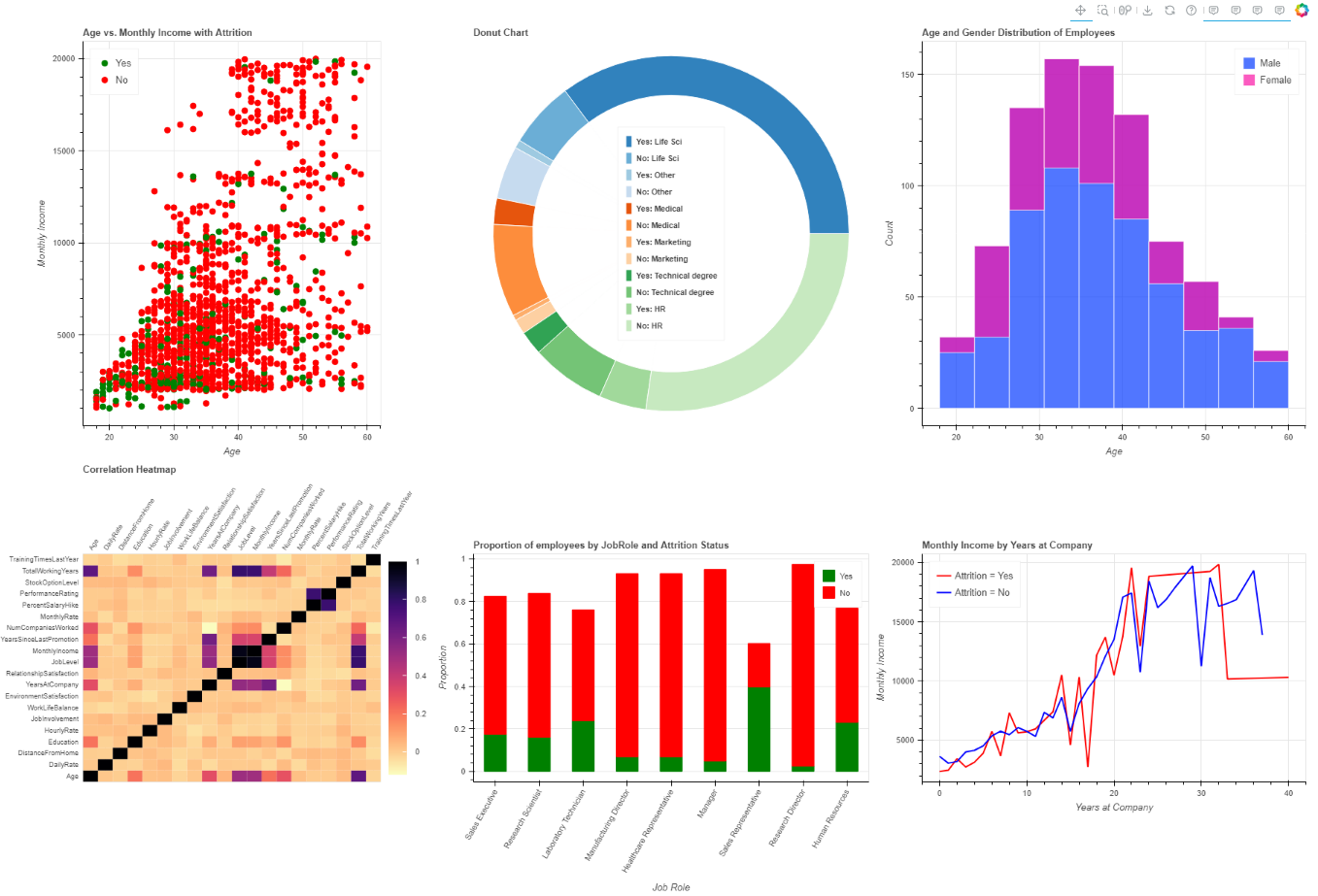 GitHub - RajHukre/Final-Project-MFG-598: This project analyzes the IBM ...