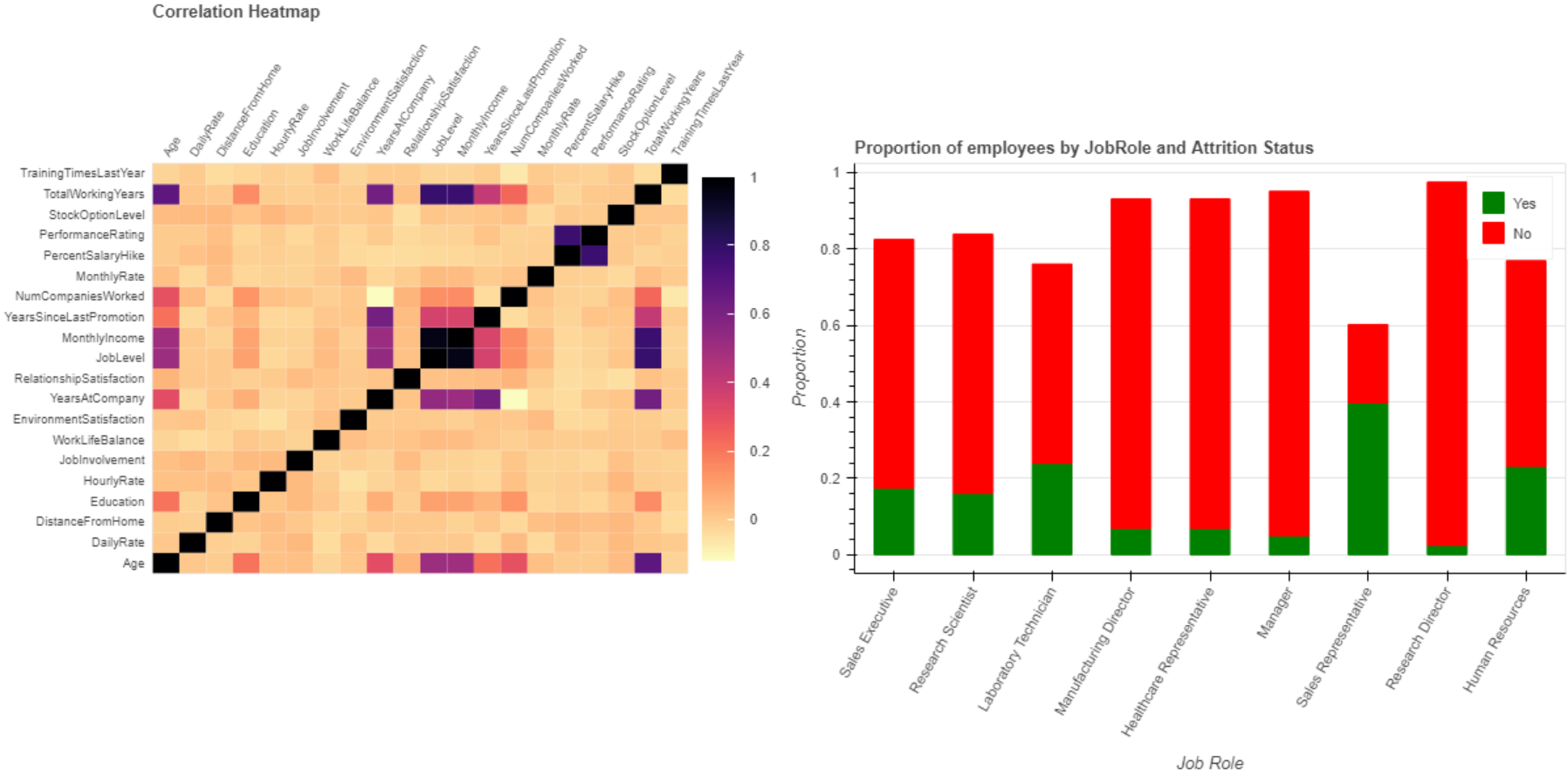 GitHub - RajHukre/Final-Project-MFG-598: This project analyzes the IBM ...