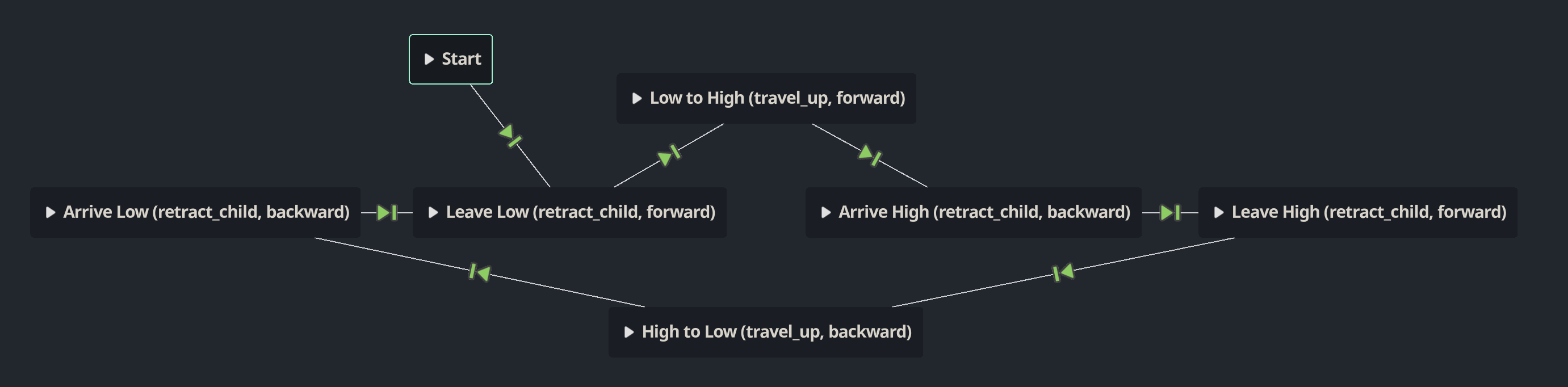 AnimationTree's AnimationNodeStateMachine resets other transforms before playing an animation ...