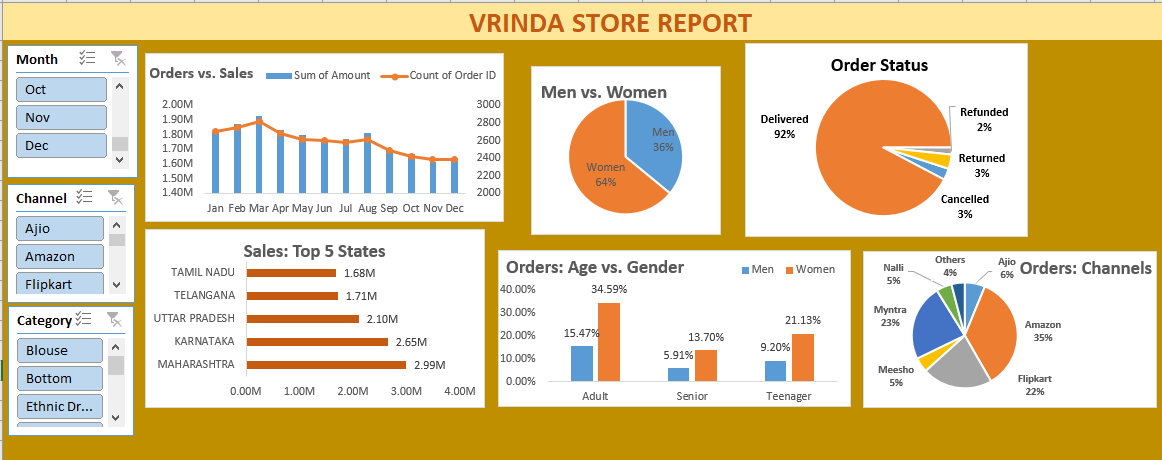 GitHub - dikshashub/Retail_Store_Excel_Analysis_and_Dashboard: A retail store data analysis has ...