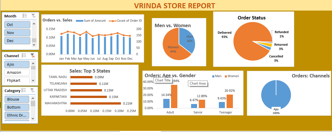 GitHub - dikshashub/Retail_Store_Excel_Analysis_and_Dashboard: A retail store data analysis has ...