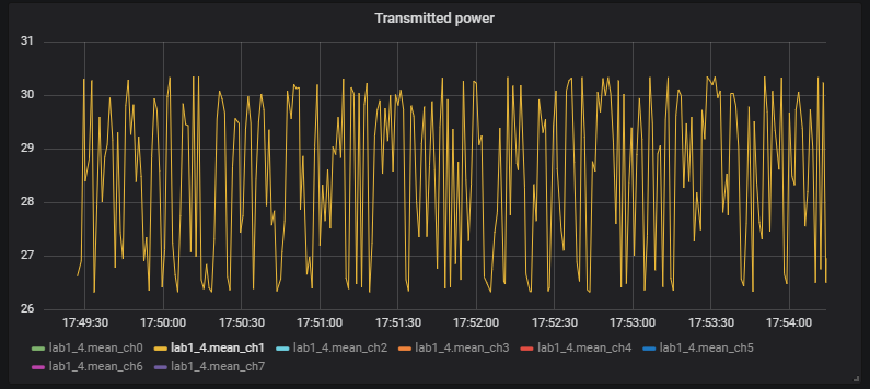 Large internal measurement fluctuations · Issue #162 · sinara-hw/Booster · GitHub