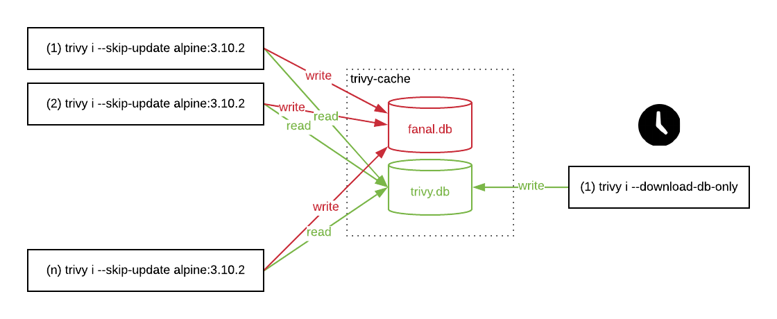 Shared Volume For Multiple Trivy Instances · Issue 135 · Aquasecurity Harbor Scanner Trivy · Github