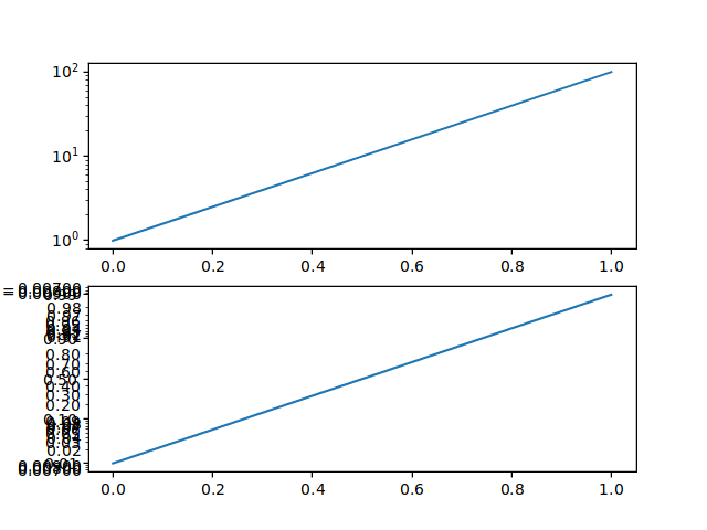 The Default Logit Minor Locator Should Not Display Tick Labels Issue 