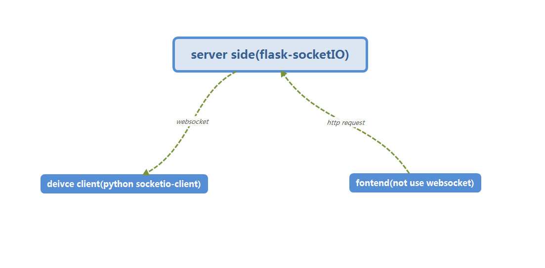 How Can I Receiver Message In Request · Issue 803 · Miguelgrinberg Flask Socketio · Github
