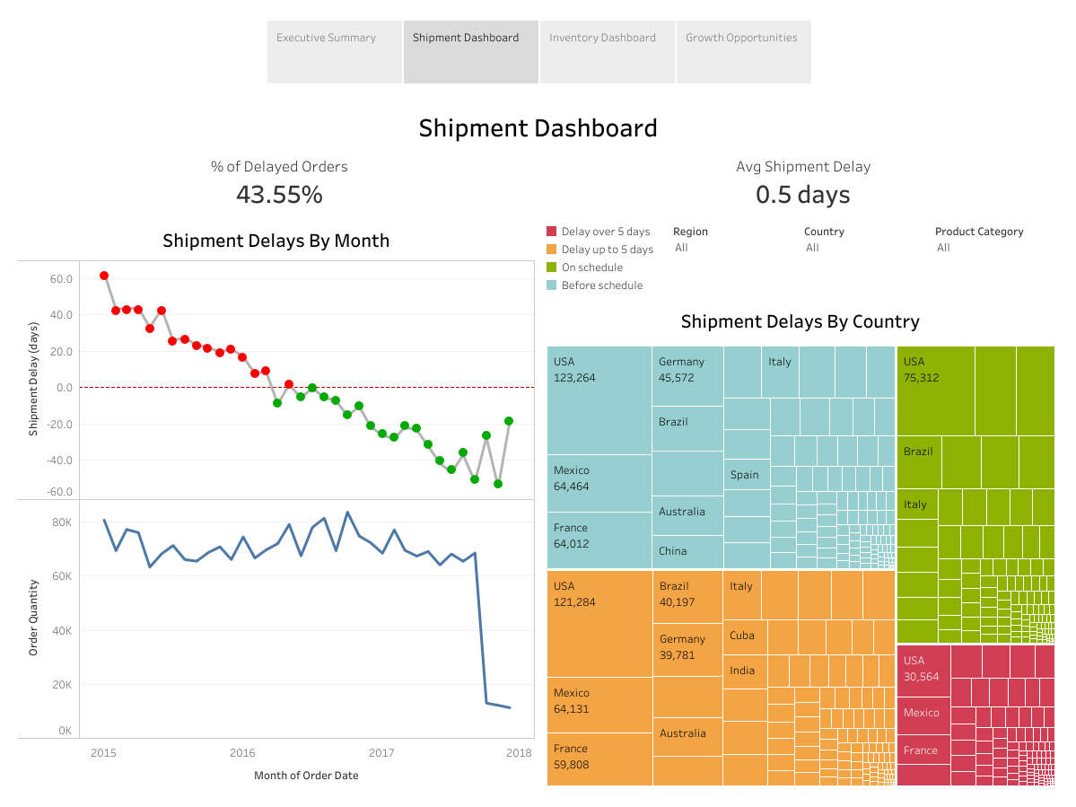 GitHub - yirongNg/Data-Viz-on-Supply-Chain-Analytics