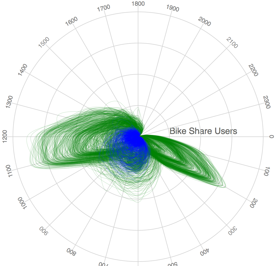 GitHub - sajudson/dataviz-project: Bike Share User Visualization