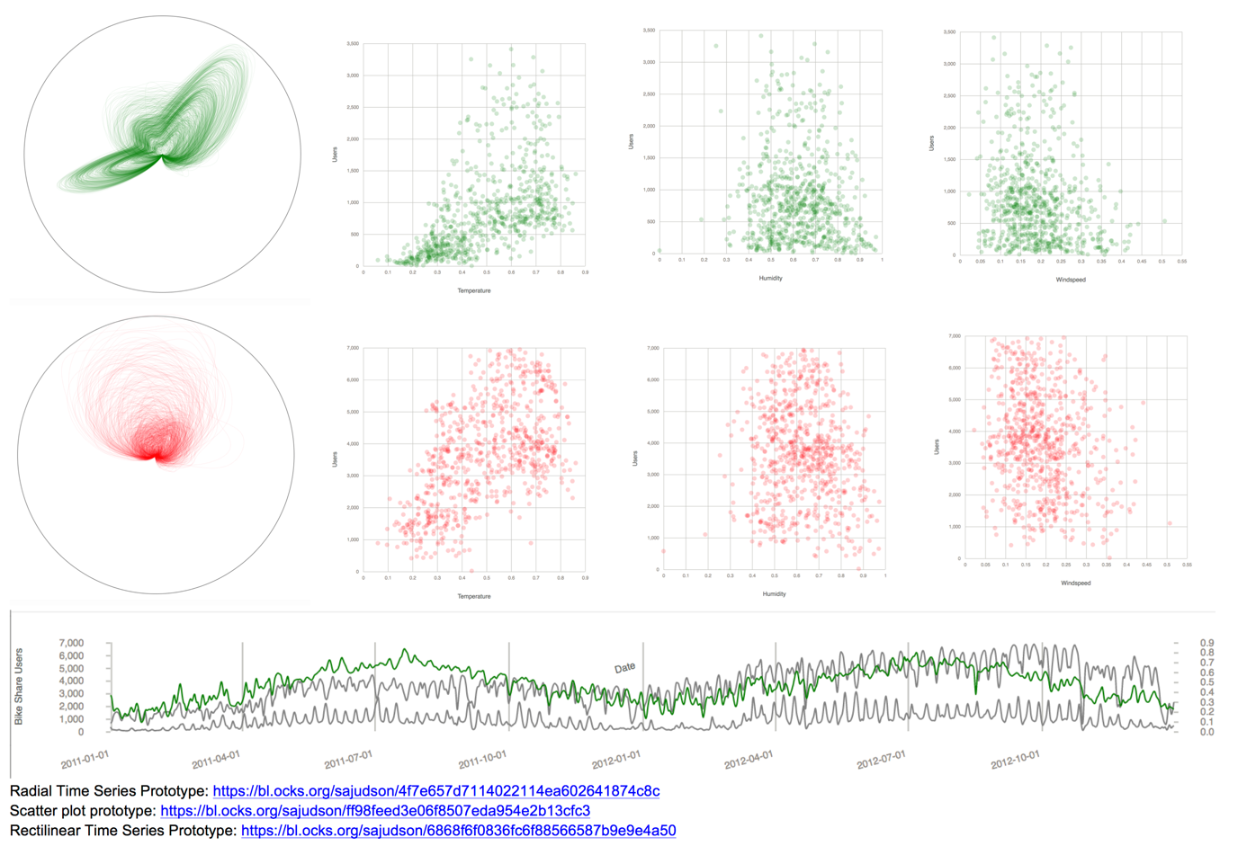 GitHub - sajudson/dataviz-project: Bike Share User Visualization