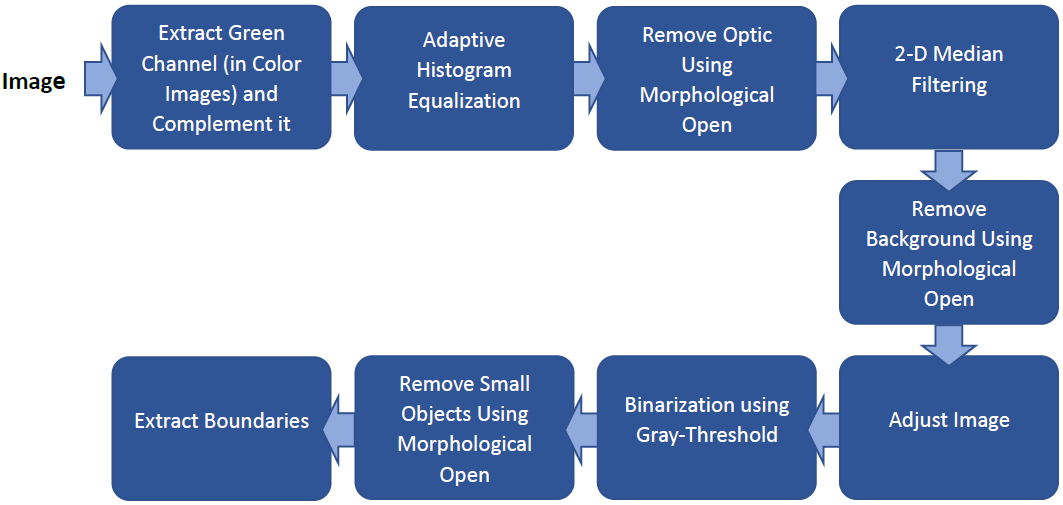 GitHub - AmirTabatabaei-git/BloodVesselSeg-Fundus: Segmentation of ...