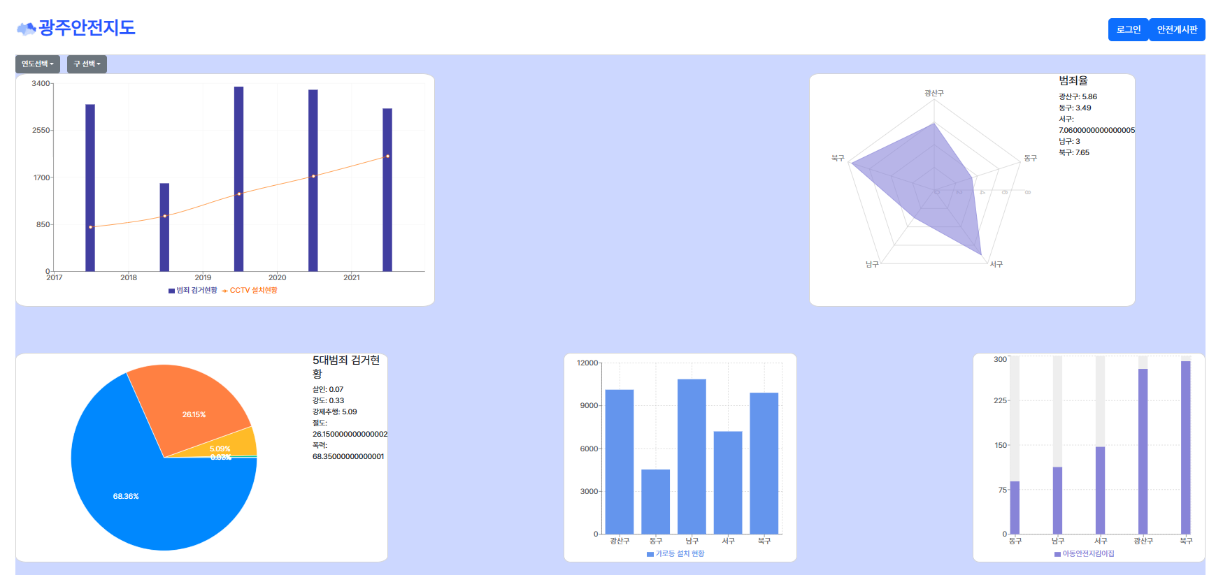 GitHub - 2023-SMHRD-SW-BigData-1/Gwangju_MAP: 광주안전지