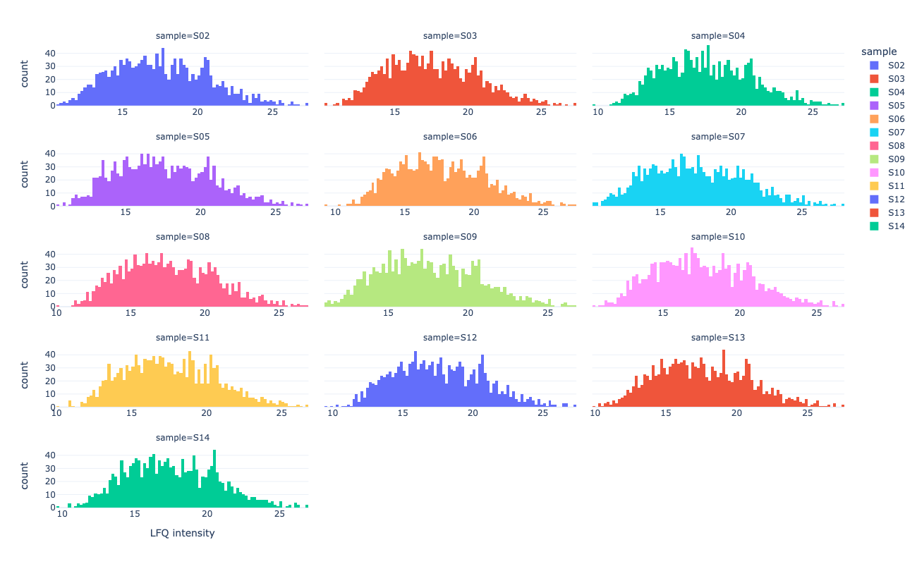 Bimodal distribution of TMT intensities using TMT integrator · Issue #1185 · Nesvilab/FragPipe ...