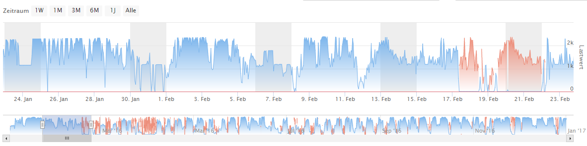 Area charts do not display single value between two null values · Issue #7161 · highcharts ...
