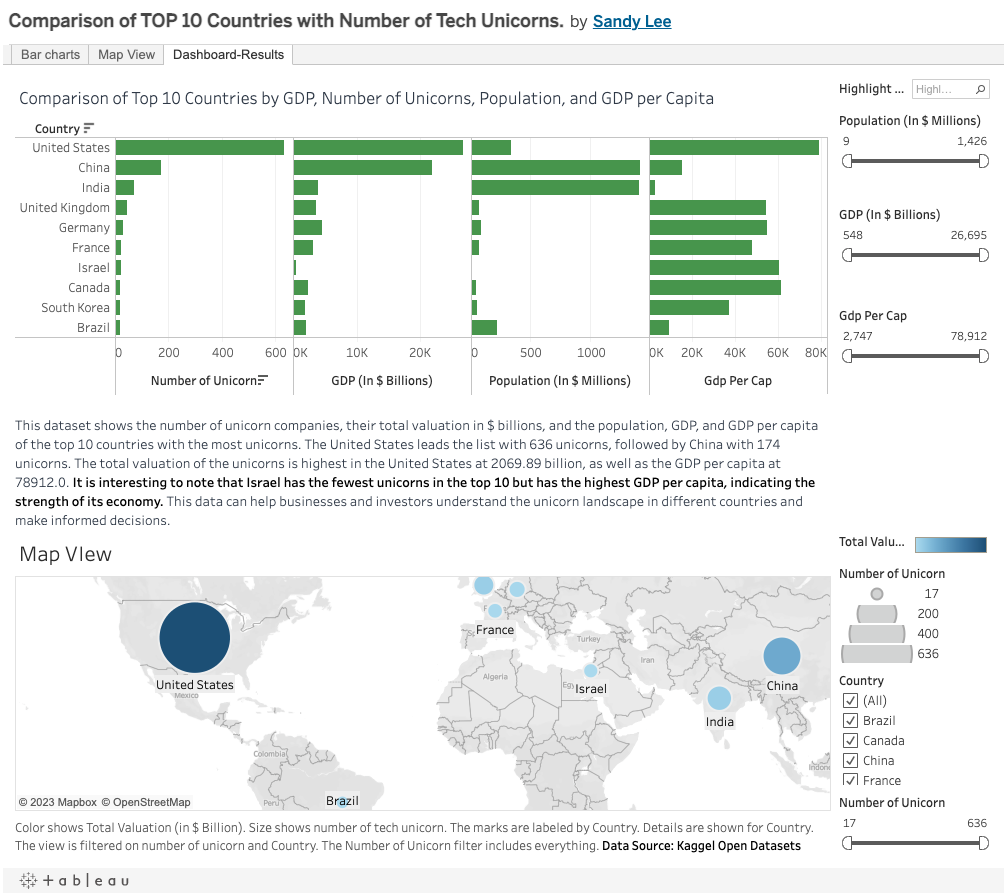 GitHub - Sandydata/Tech_Unicorn