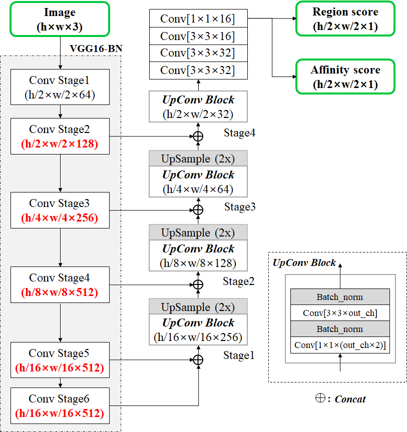 I'm confused about model architecture · Issue #24 · clovaai/CRAFT ...