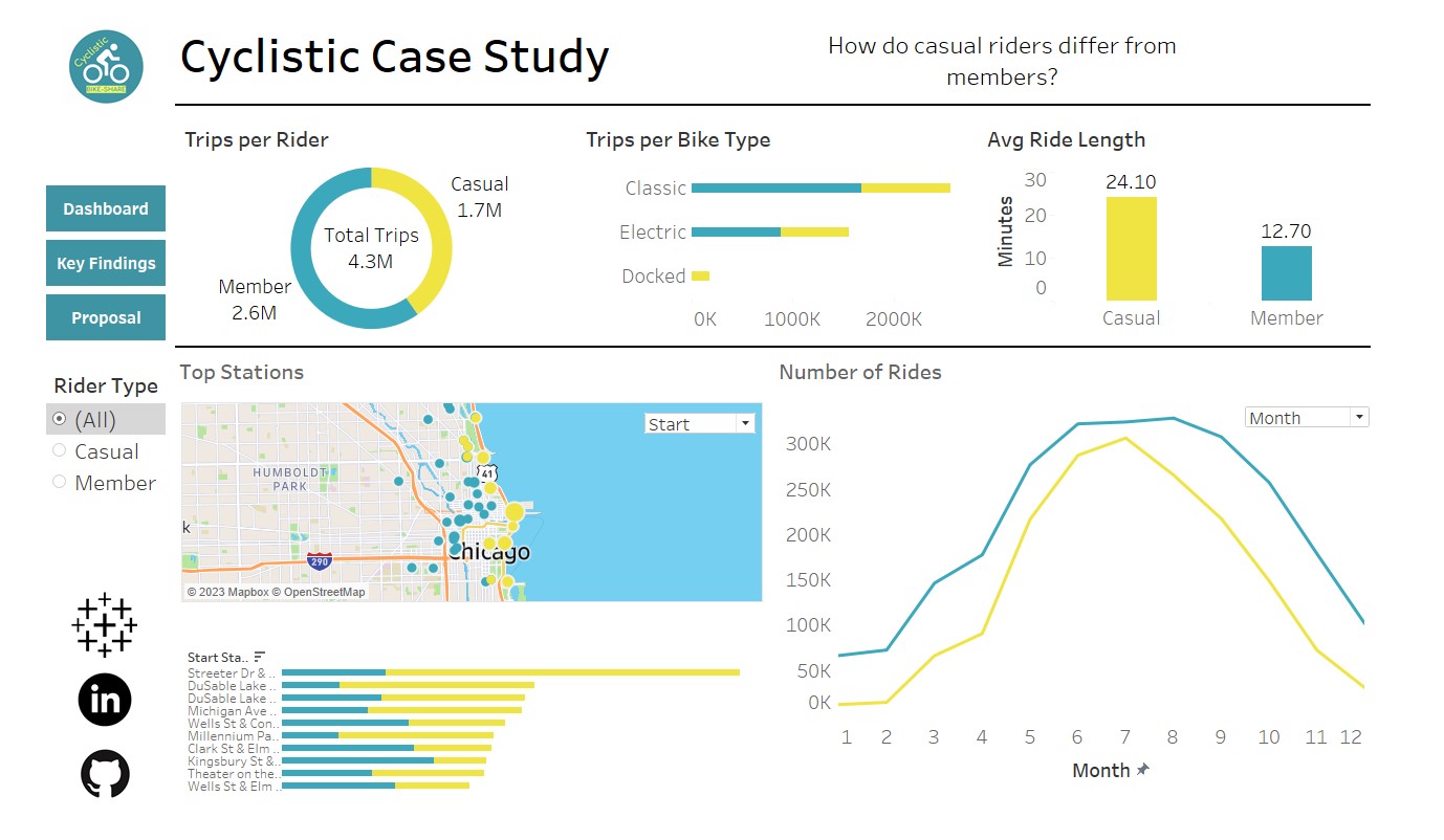 GitHub - tuckertrost/Cyclistic-Case-Study: Cyclistic Case study for Capstone project for the ...