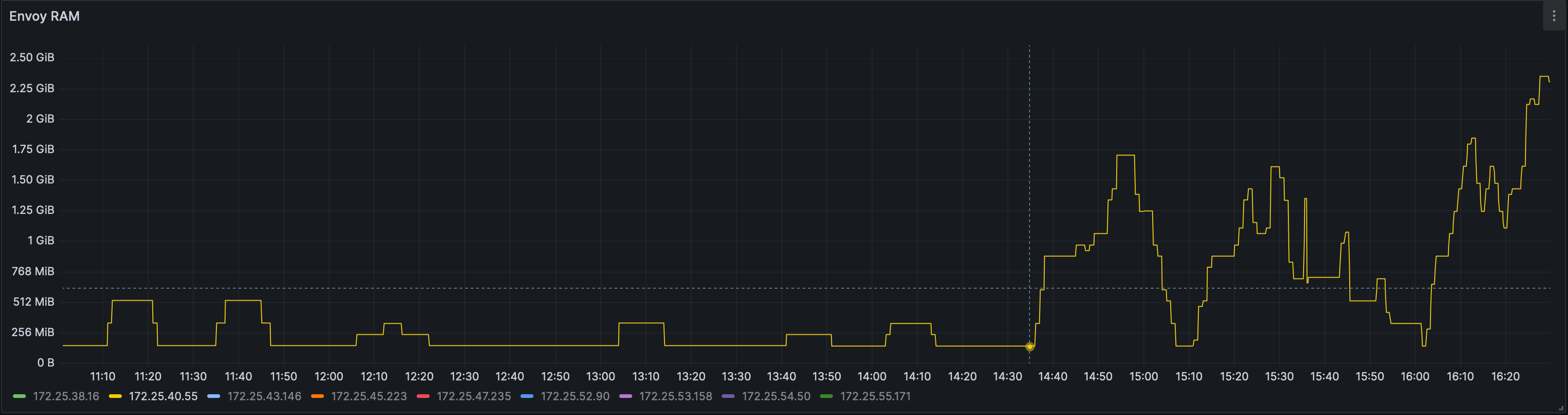 Envoy proxy memory usage spikes on service deployments · Issue #30986 · envoyproxy/envoy · GitHub